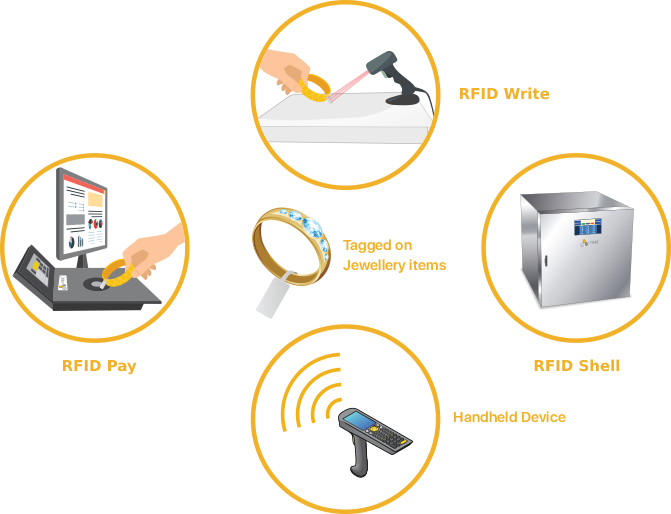 RFID Jewellery Tracking System - RFID Pakistan