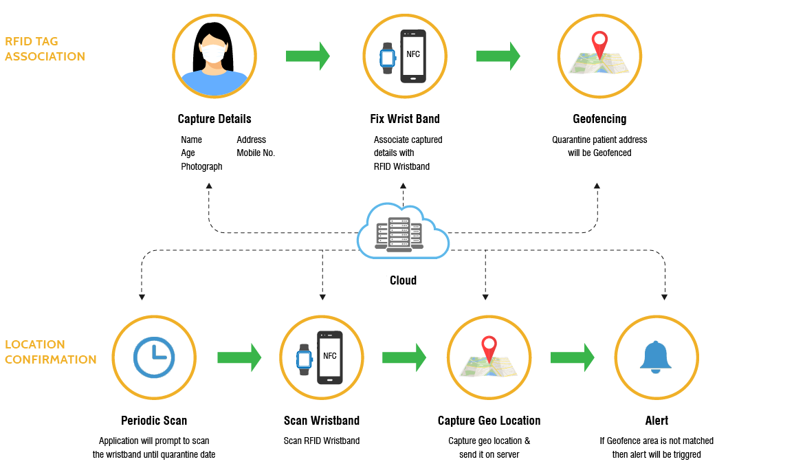 RFID Based Patient Location Confirmation - RFID Pakistan