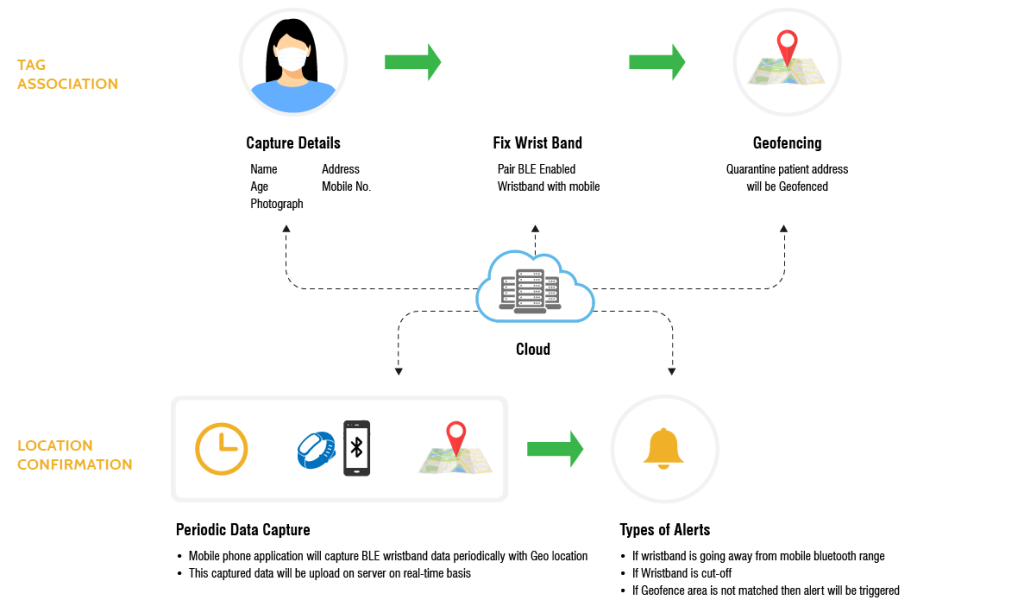 RFID Based Patient Location Confirmation - RFID Pakistan
