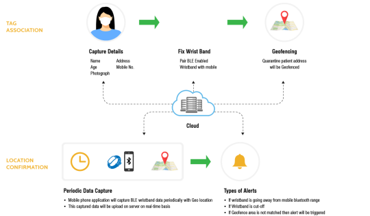 RFID Based Patient Location Confirmation - RFID Pakistan