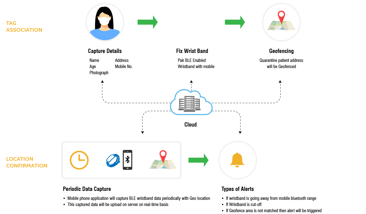 RFID Based Patient Location Confirmation - RFID Pakistan