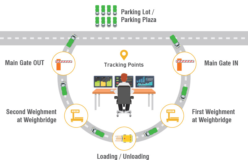 RFID Traffic Management - RFID Pakistan